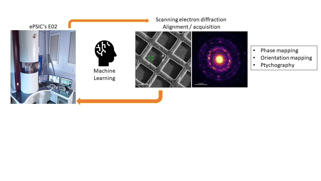 Automation of scanning diffraction calibration and data acquisition on the electron microscope ...